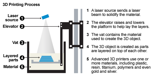Concept of 3D Printing, its Procedure and Application. 3D printing was ...
