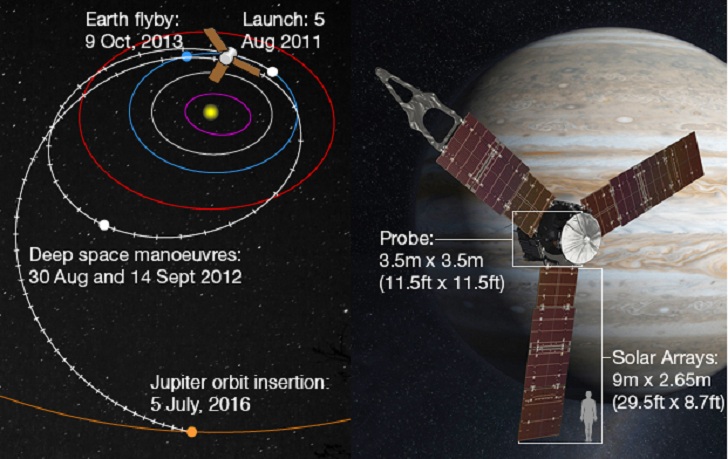 The Juno mission - Now see the result of long-awaited Jupiter mission ...