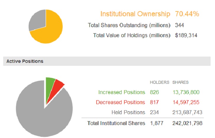 Find out who owns Google Inc. If not the co-founders Larry Page and ...